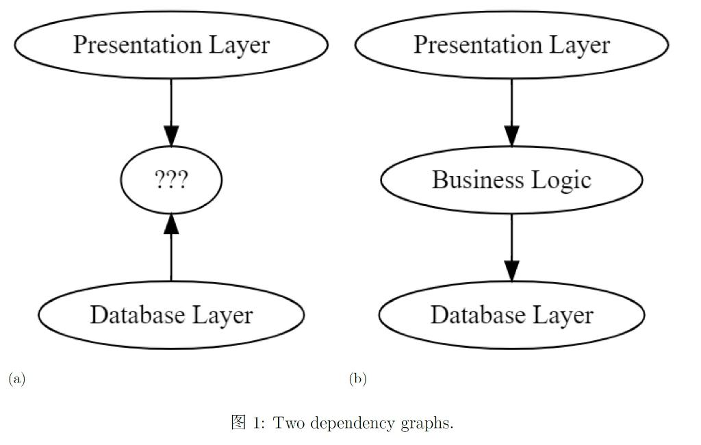 Solved 2 Dependency Graphs Short Answers A 2 Points 
