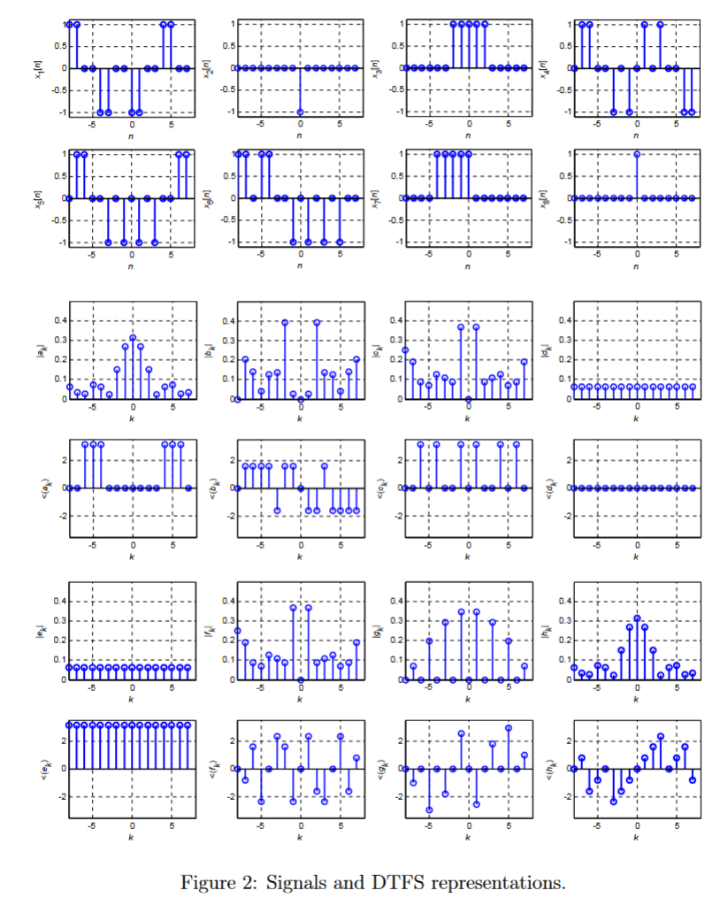 Solved DT Fourier Series/ DFT Consider the eight real | Chegg.com