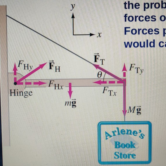 Solved Find the reaction forces about the hinge if the | Chegg.com
