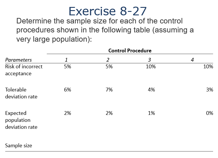 Solved Exercise 8-28 Using the sample sizes determined in | Chegg.com