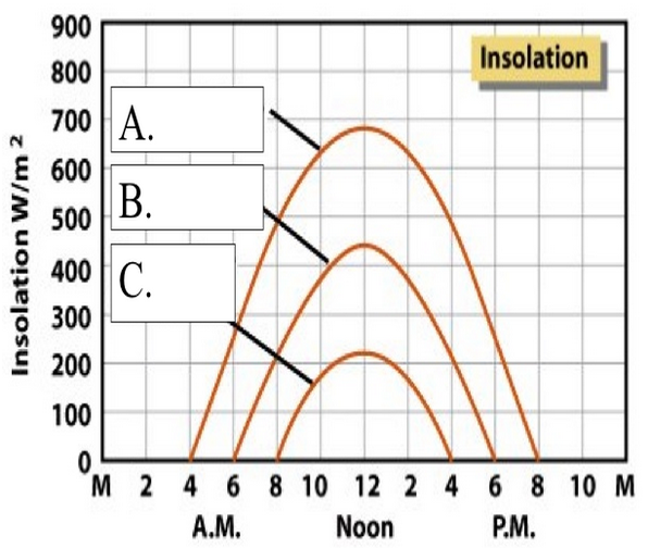 Solved The curves on this figure show diurnal insolation for | Chegg.com