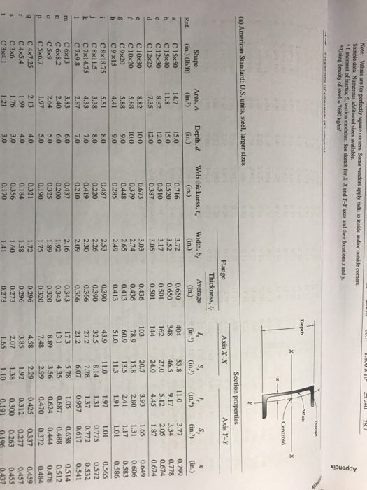 Solved C12x25 steel w m If the following T shaped beam cross | Chegg.com