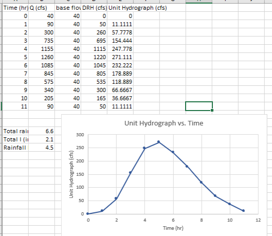 Solved Develop the storm hydrograph from the rainfall | Chegg.com