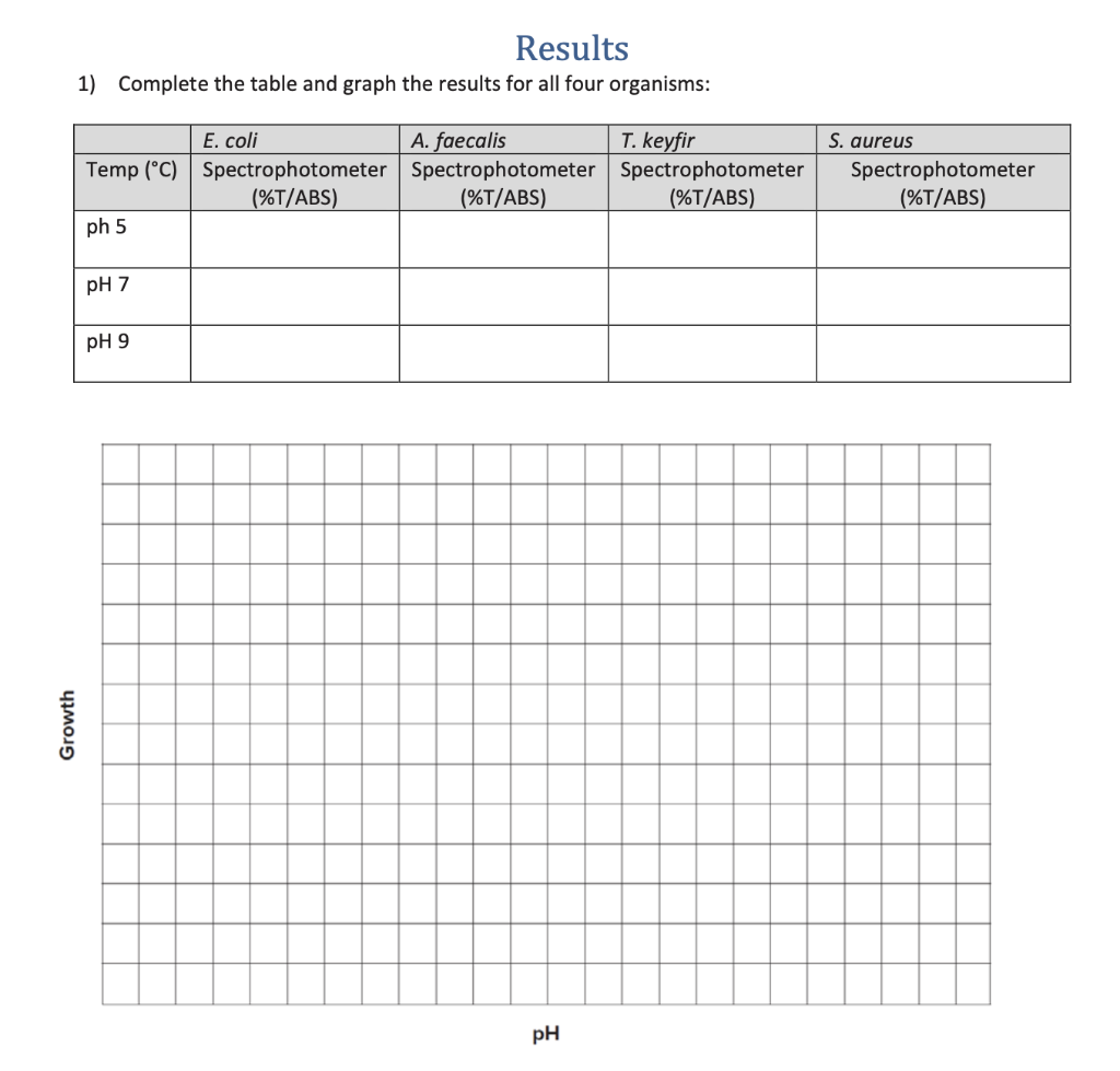 Solved Results 1) Complete the table and graph the results | Chegg.com