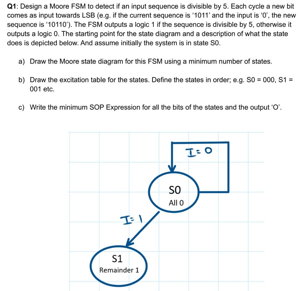 Solved Q1: Design a Moore FSM to detect if an input sequence | Chegg.com