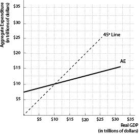 Solved The graph below depicts the Aggregate Expenditure | Chegg.com