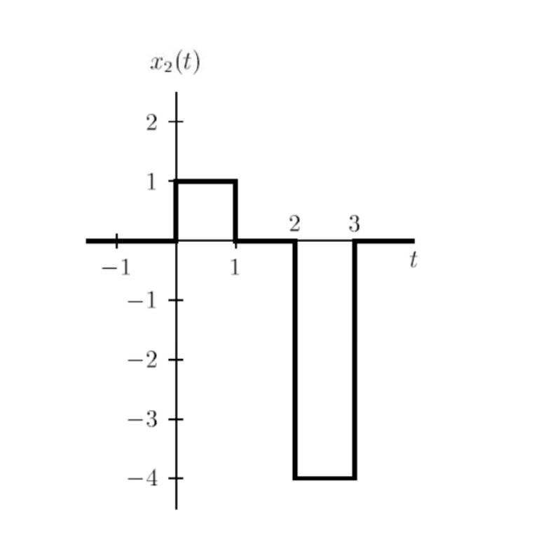 Solved An Lti System Has An Output Response Y1 T For Input