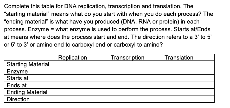 Solved Complete this table for DNA replication, | Chegg.com