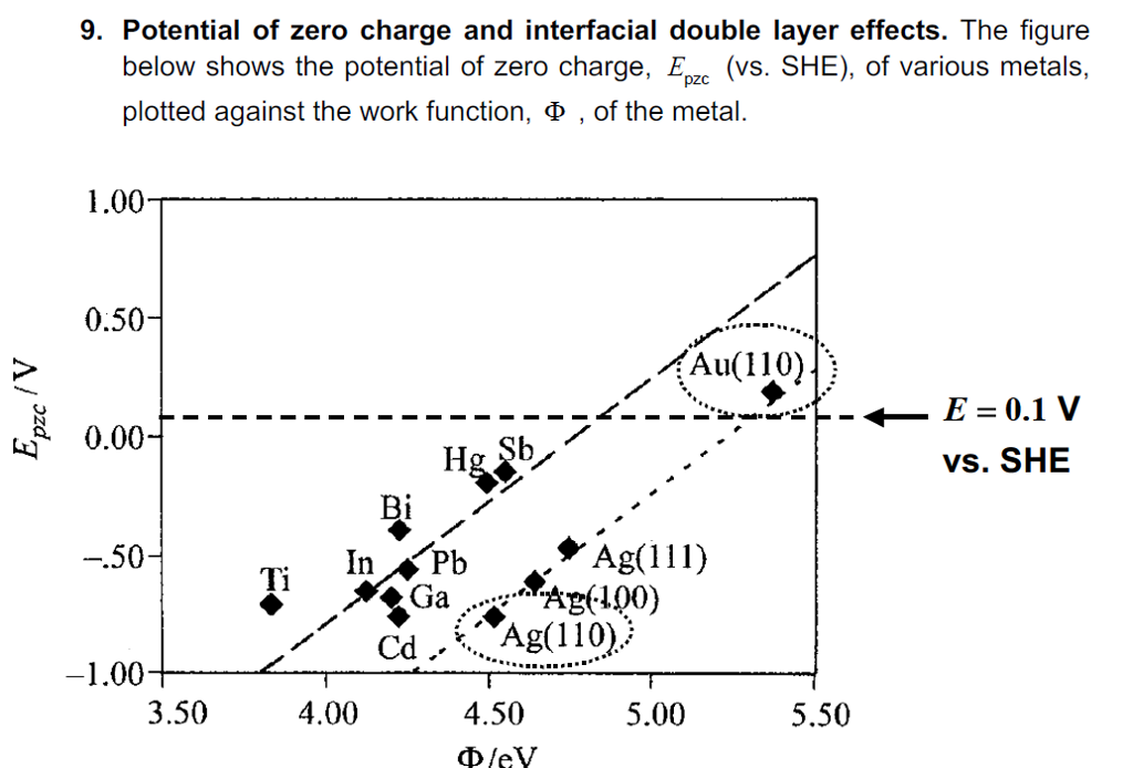 9. Potential of zero charge and interfacial double | Chegg.com