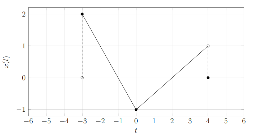 Solved 5. Find the even and odd parts of (a) the signal x(t) | Chegg.com