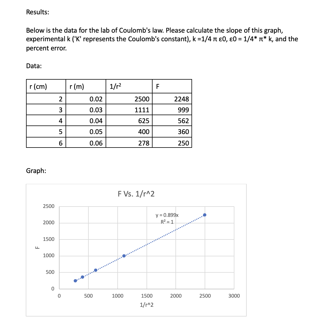 Solved Results:Below is the data for the lab of Coulomb's | Chegg.com