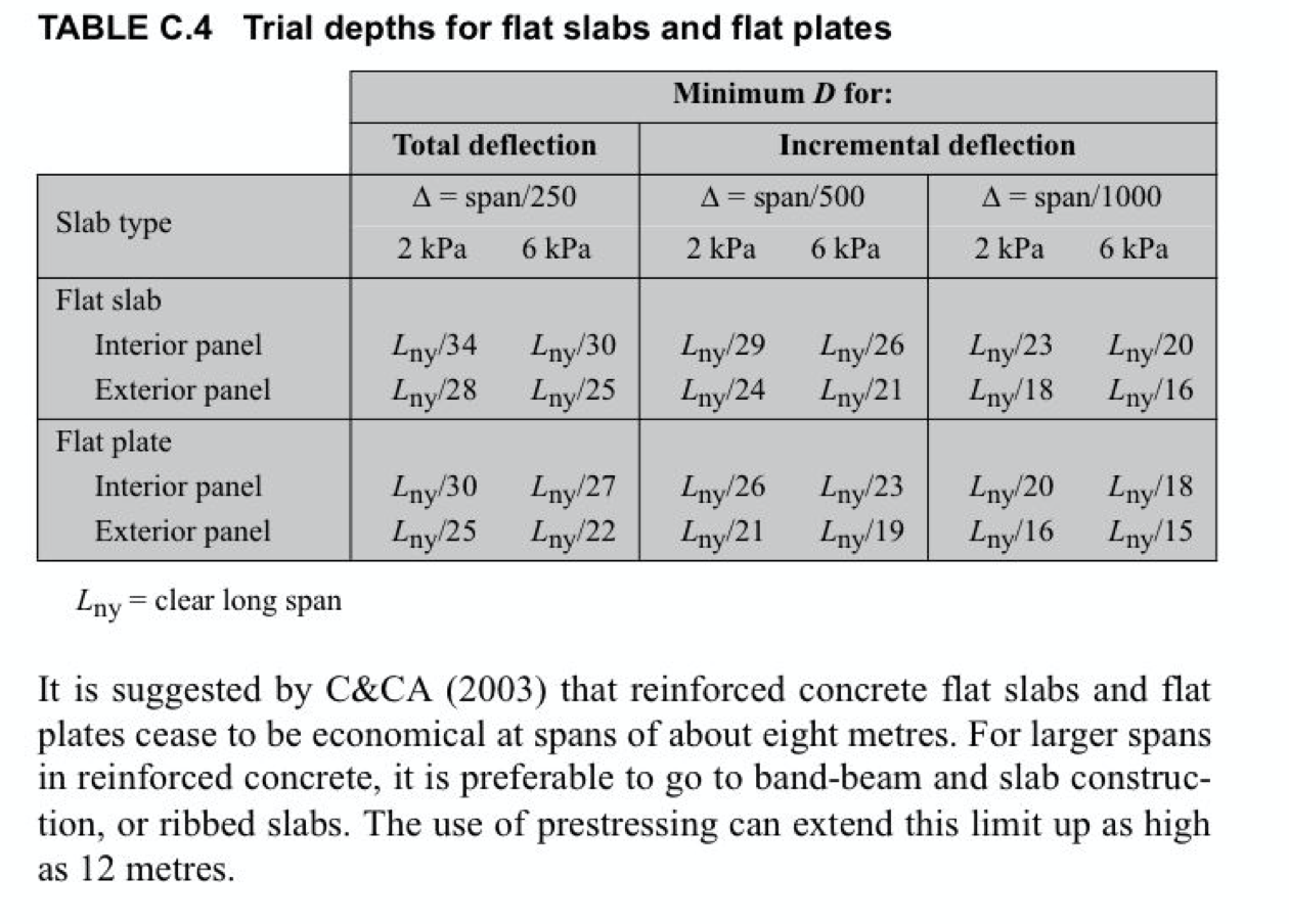 Standard used is AS3600-2018 A two-way flat slab, 250 | Chegg.com