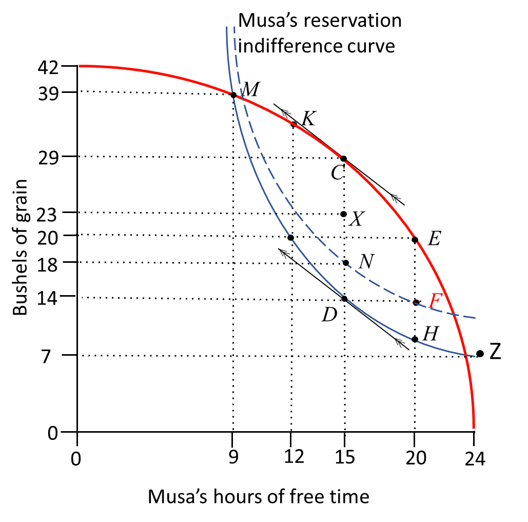Solved The figure presents a farm bargaining model where | Chegg.com
