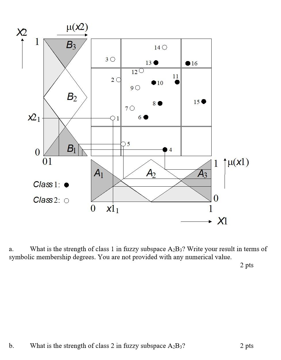 Solved The Following Figure Represents The Fuzzy Partitions