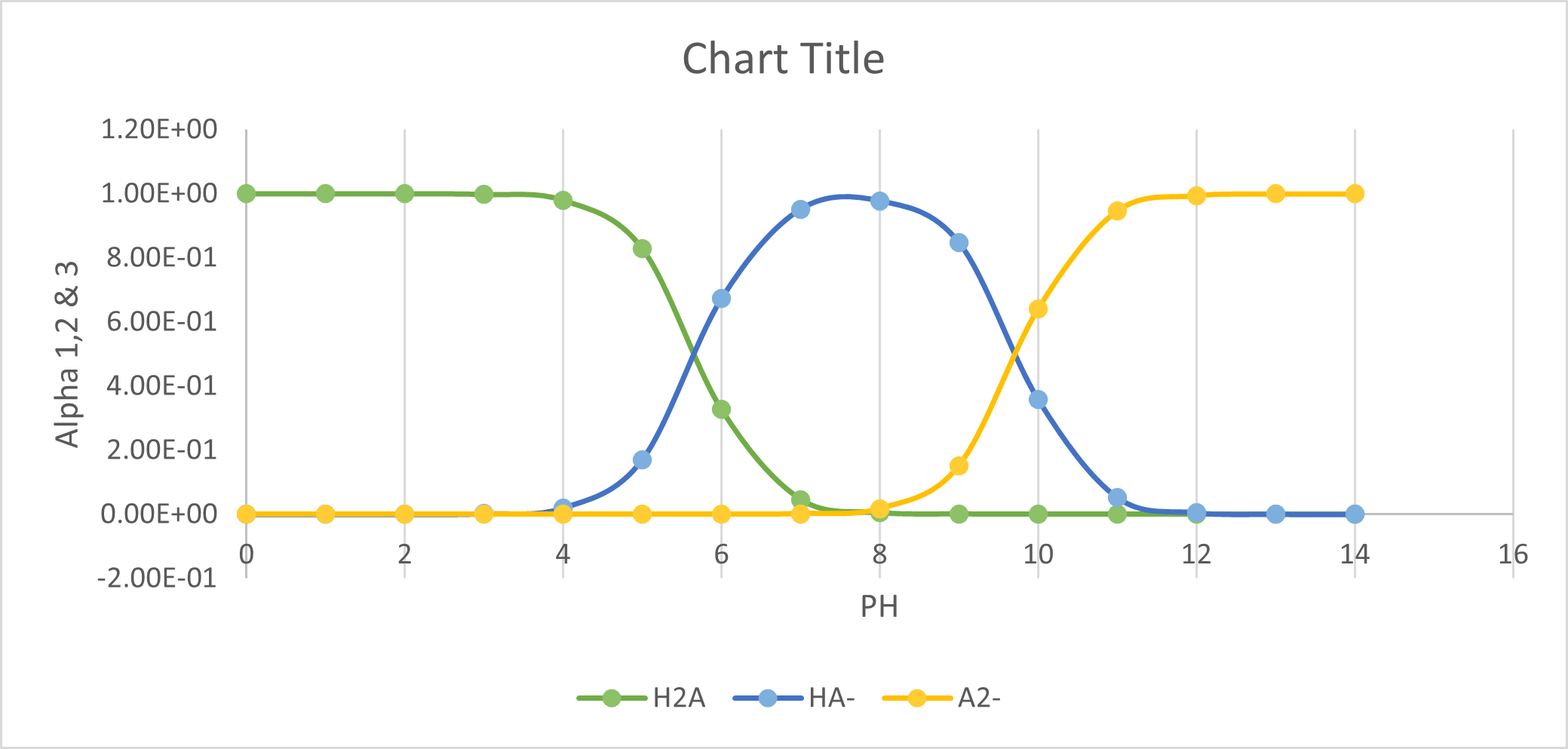 Solved How do I show a dotted line on this excel graph where | Chegg.com