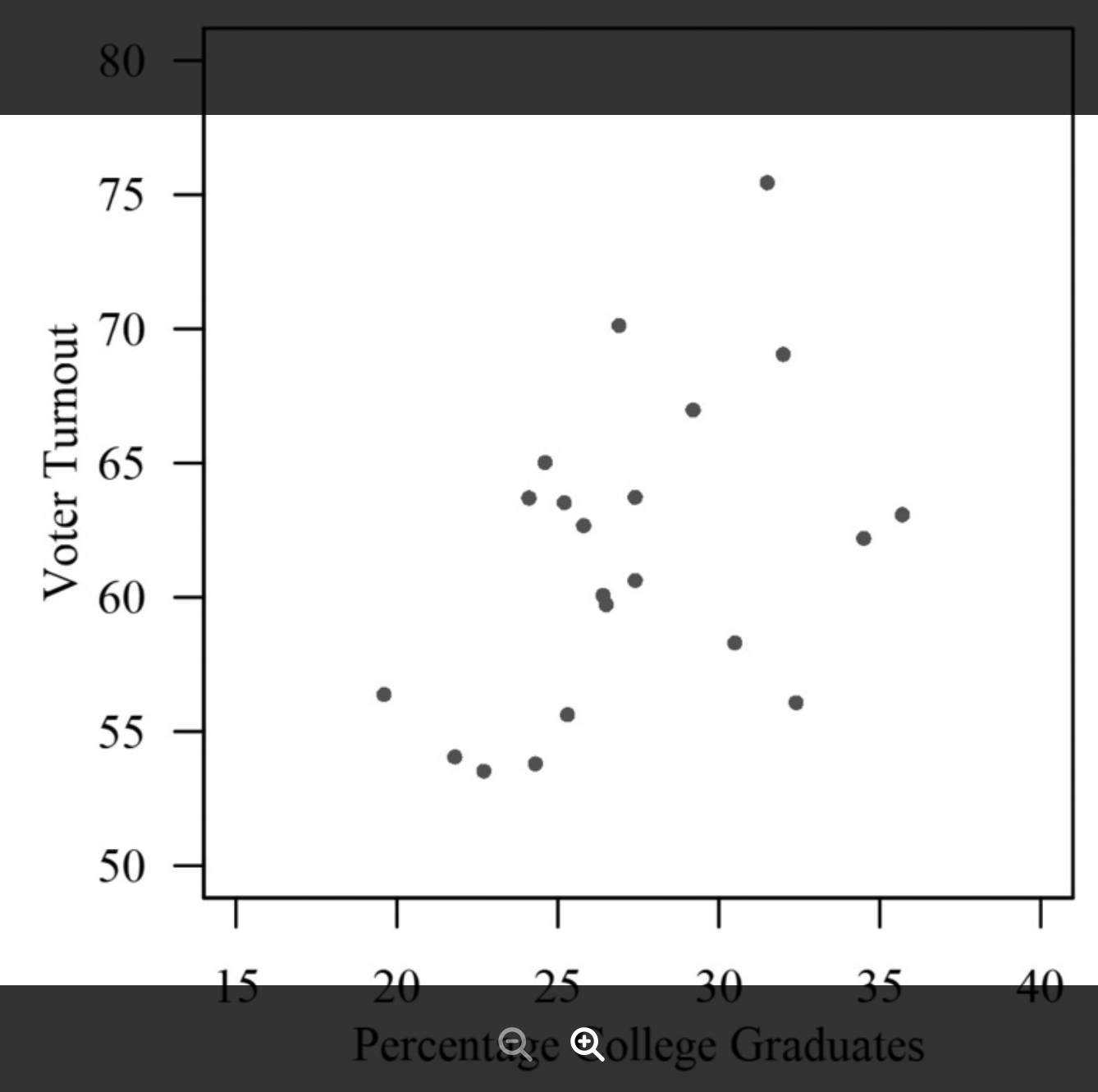 Solved A Carefully Draw The Regression Line That