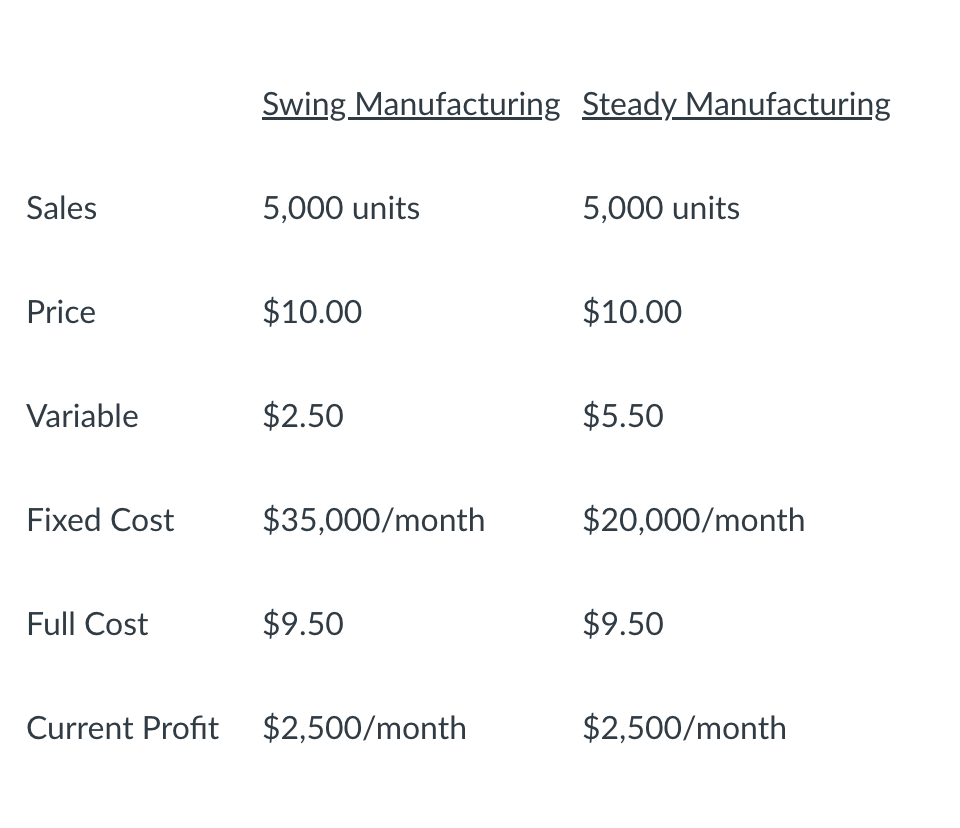 Solved Swing Manufacturing and Steady Manufacturing both | Chegg.com