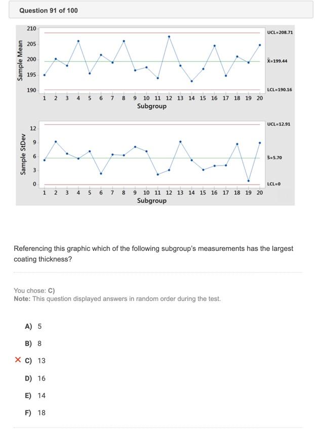 Solved Question 91 of 100 210 UCL-208.71 205 200 X-199.44 | Chegg.com