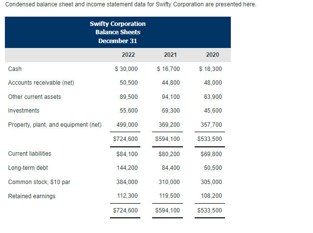 Solved Condensed balance sheet and income statement data for | Chegg.com