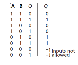 Solved Recognize the LATCH from the given truth table and | Chegg.com
