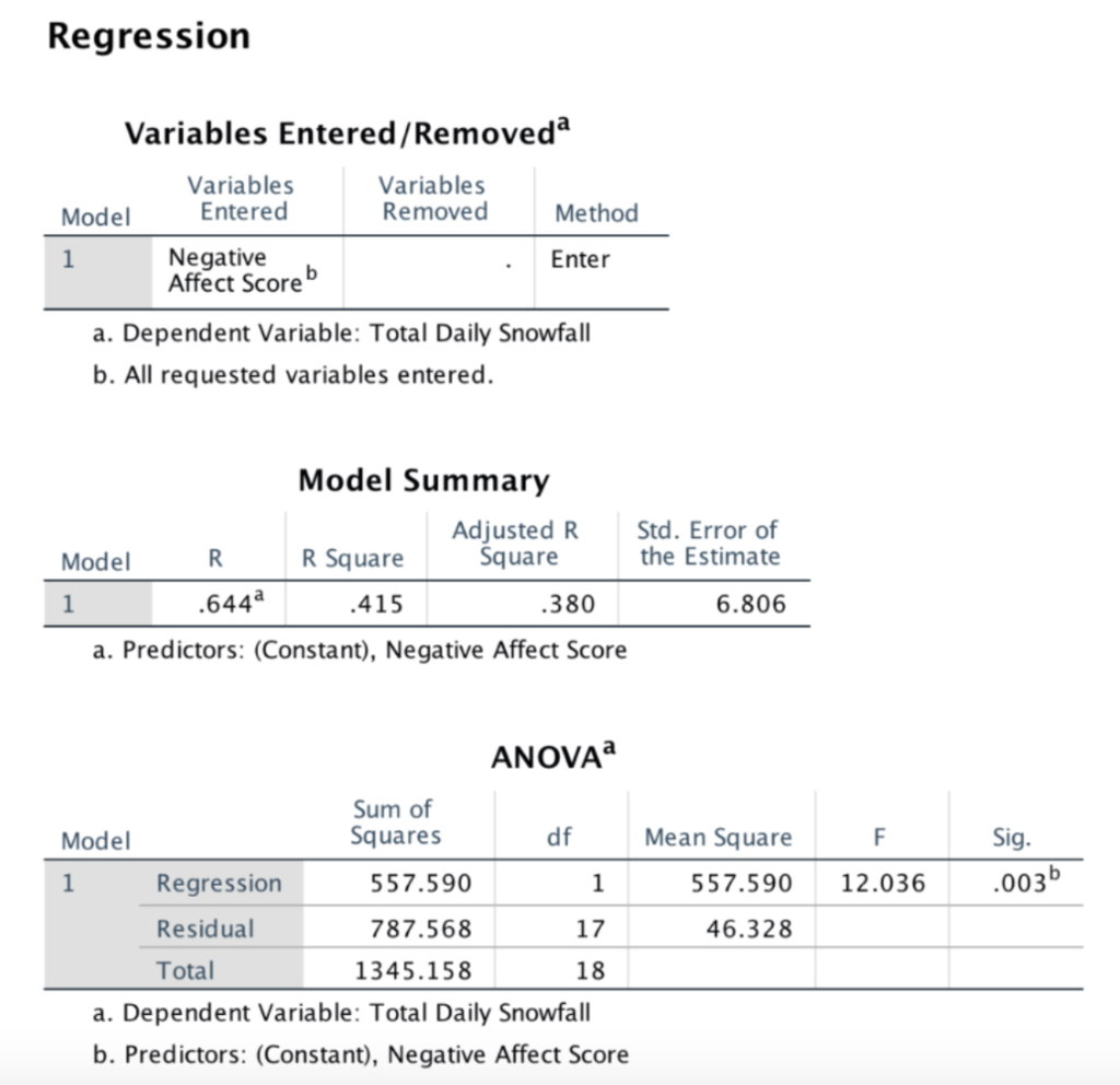 Solved Regression Variables Entered/Removeda Variables | Chegg.com