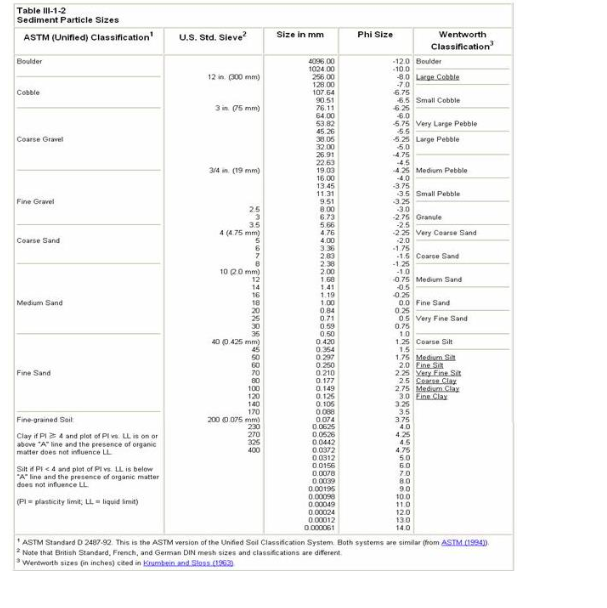 Solved The “sorting” of beach sand is described by a range | Chegg.com