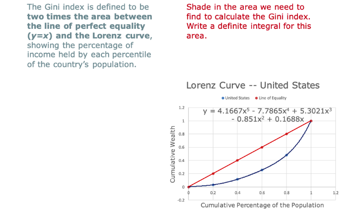 Solved The Gini index is defined to be two times the area | Chegg.com