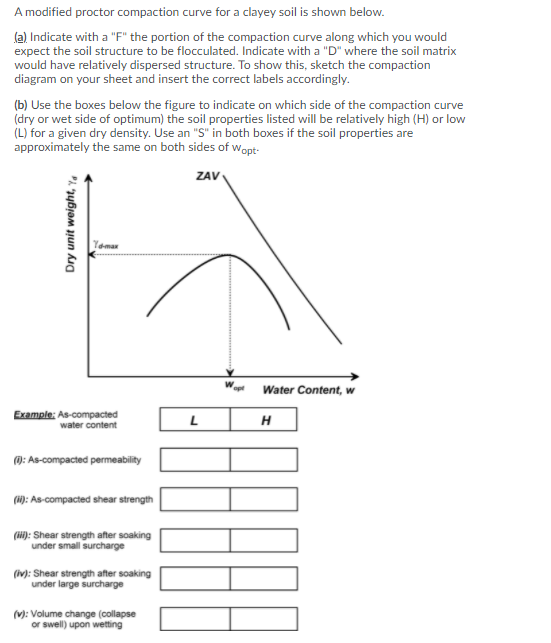 Solved A modified proctor compaction curve for a clayey soil | Chegg.com