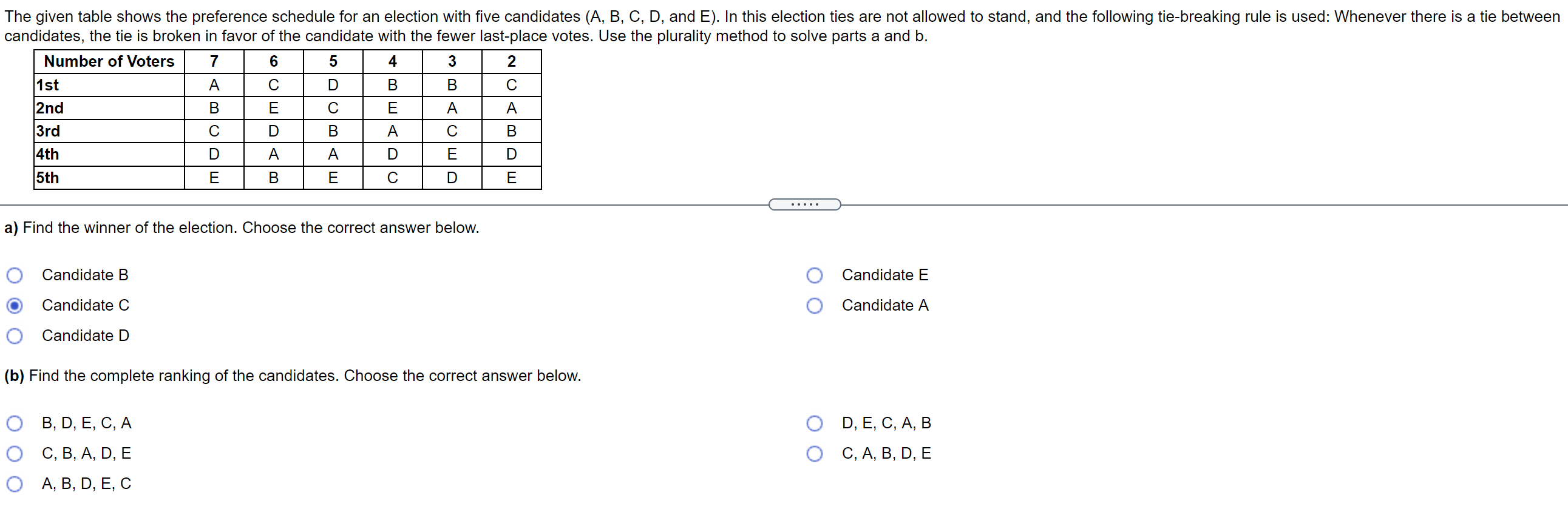 Solved The given table shows the preference schedule for an | Chegg.com