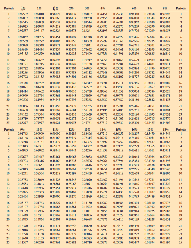 Solved Solve the following problem using either Table 11-1 | Chegg.com