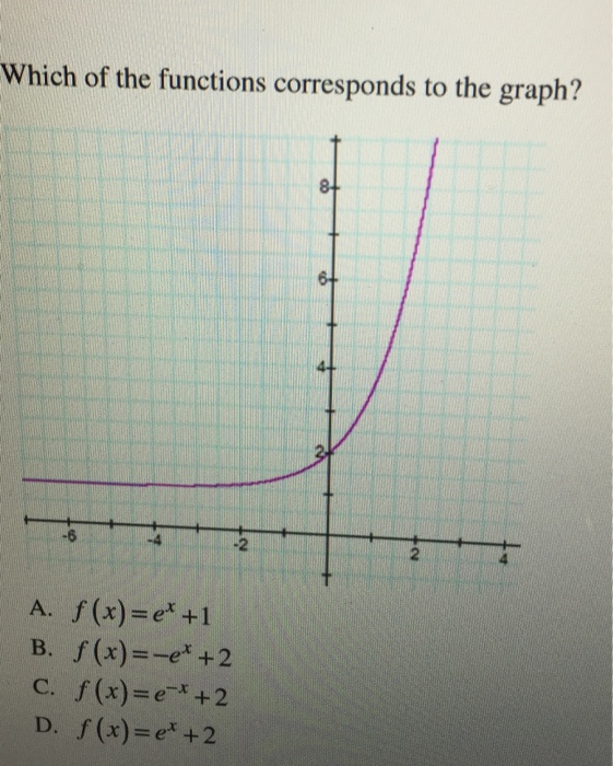 Solved Which of the functions corresponds to the graph? A. | Chegg.com
