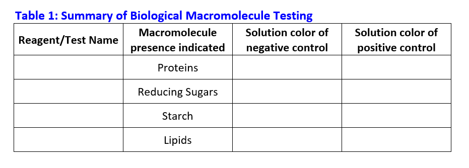 Solved Table 1: Summary of Biological Macromolecule Testing | Chegg.com