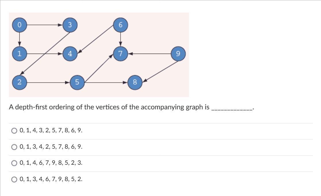Solved A depth-first ordering of the vertices of the | Chegg.com