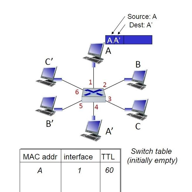 This problem is based on the switched LAN example | Chegg.com