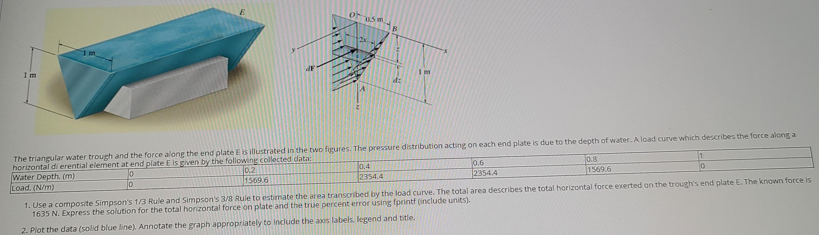 Solved E otto וח 0.5 B X 1 m שן 1 1 m 0 The triangular water | Chegg.com