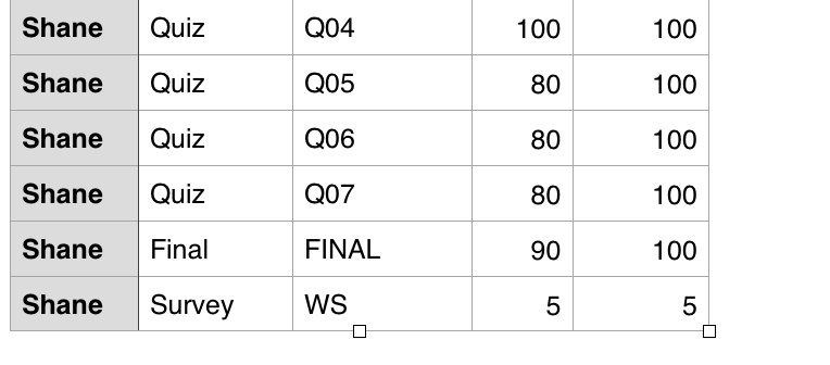 Solved Generate a report containing the lowest, highest and | Chegg.com