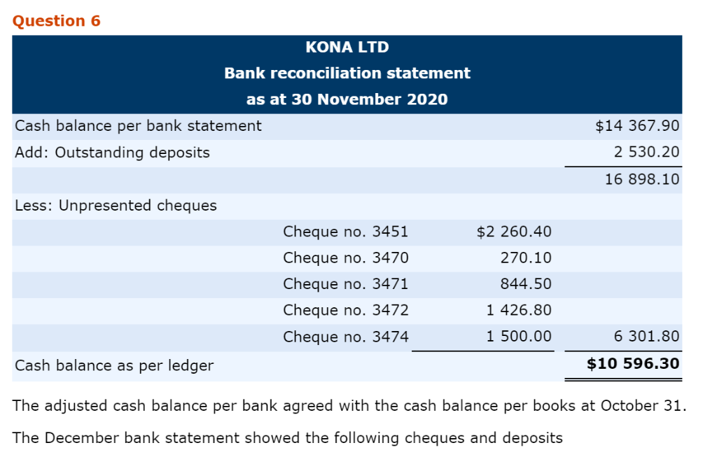 Solved Question 6 KONA LTD Bank reconciliation statement As | Chegg.com