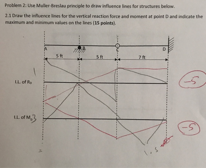 Solved Problem 2: Use Muller-Breslau principle to draw | Chegg.com