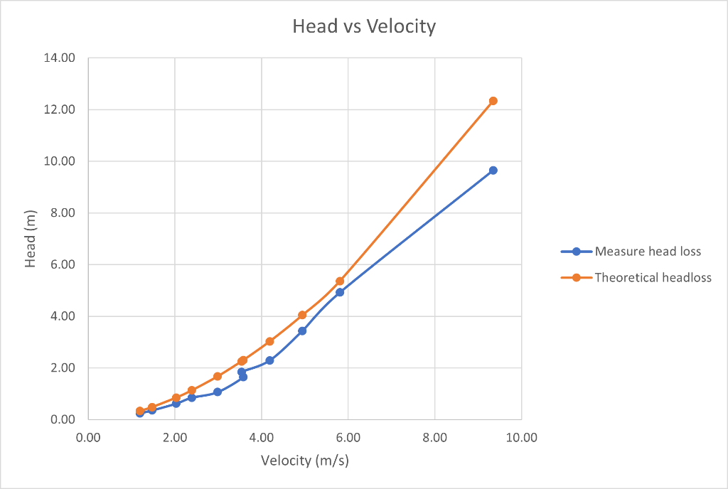 Solved Q1) Write a laboratory report entitled 'Study of the | Chegg.com