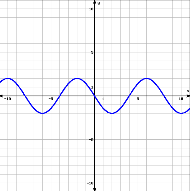 Solved Determine The Formula For Sine Function Graphed