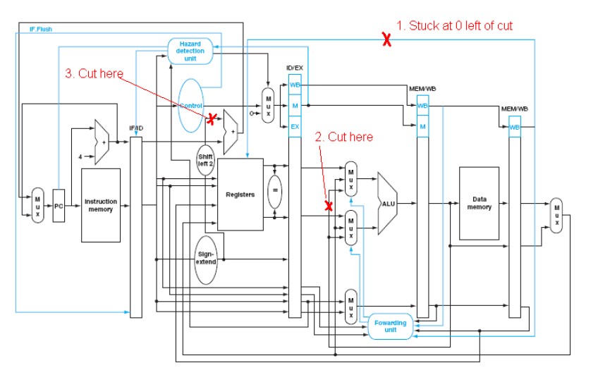 For the MIPS datapath shown below, several lines | Chegg.com