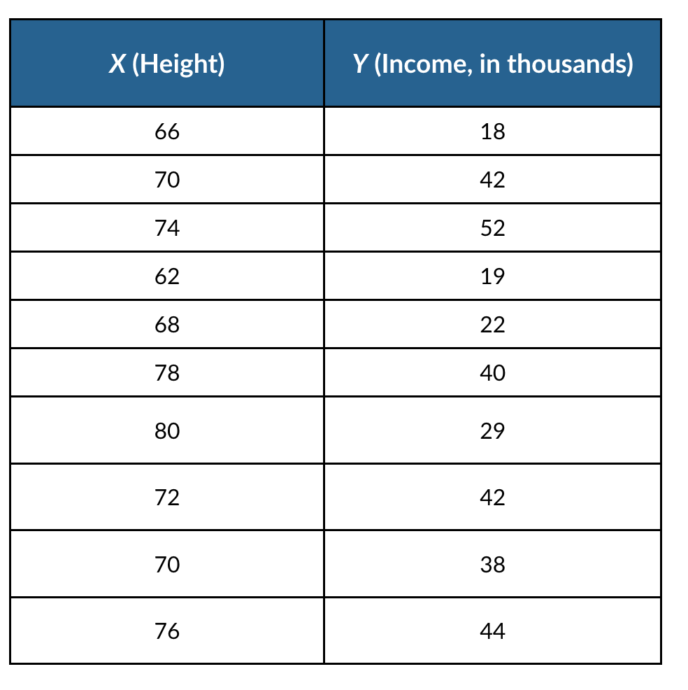 Solved PART ONE - PEARSON CORRELATION COEFFICIENTS This | Chegg.com