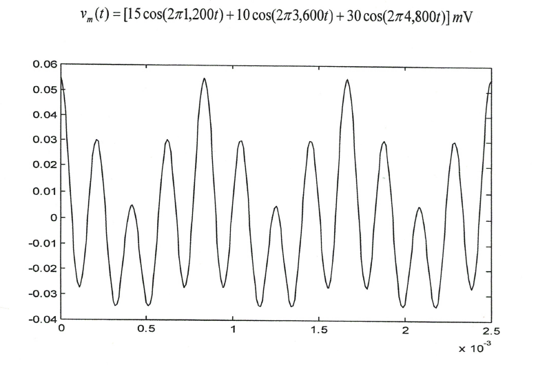 Solved The Signal is multiplied by a high frequency carrier | Chegg.com