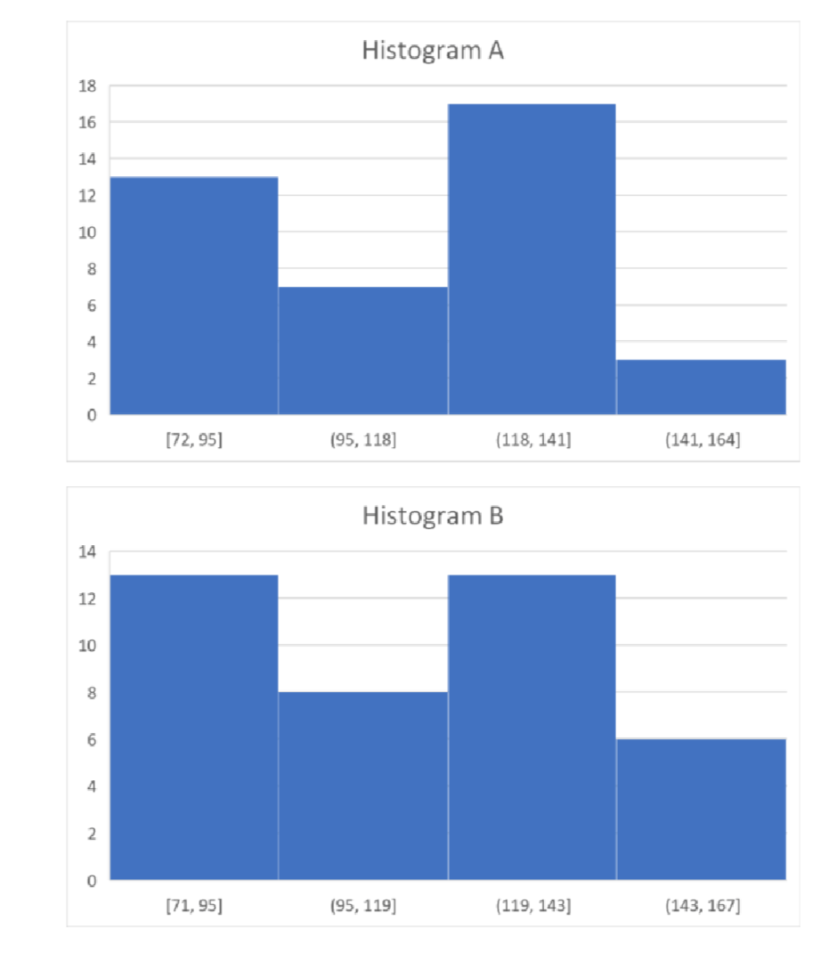 Solved Compare the two histograms below. Which statement is | Chegg.com Solved Compare the two histograms below. Which statement is | Chegg.com