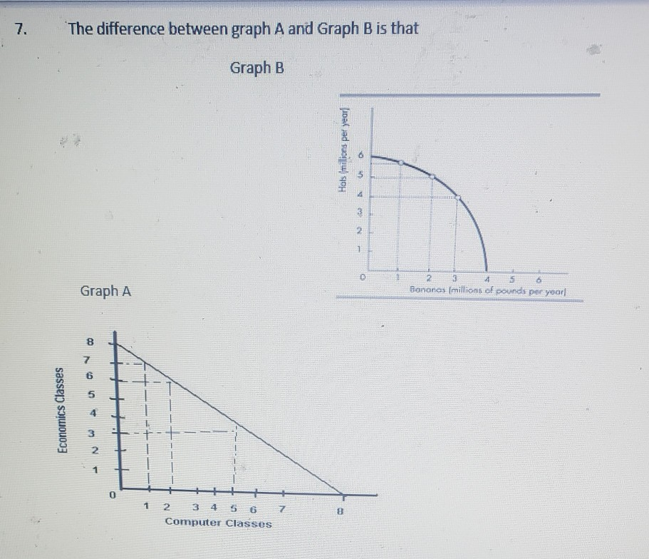 Solved 7. The difference between graph A and Graph B is that | Chegg.com