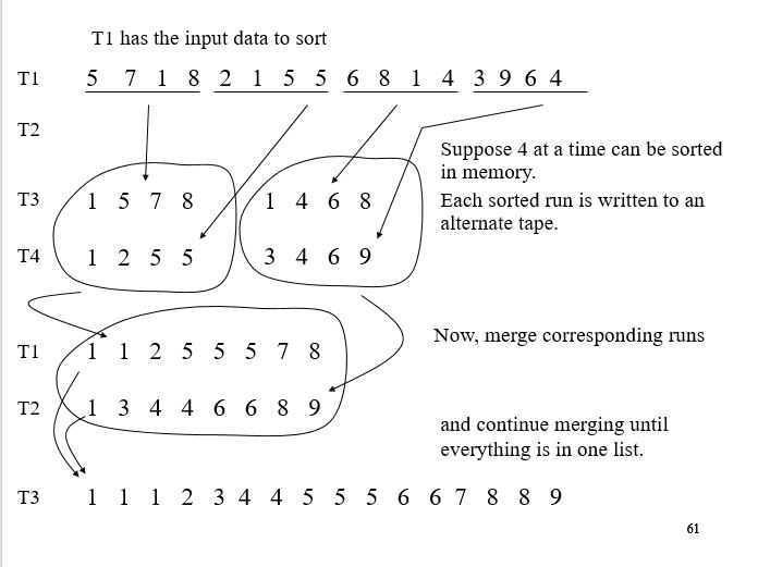 Solved 10 points 3) For the list shown below, demonstrate | Chegg.com