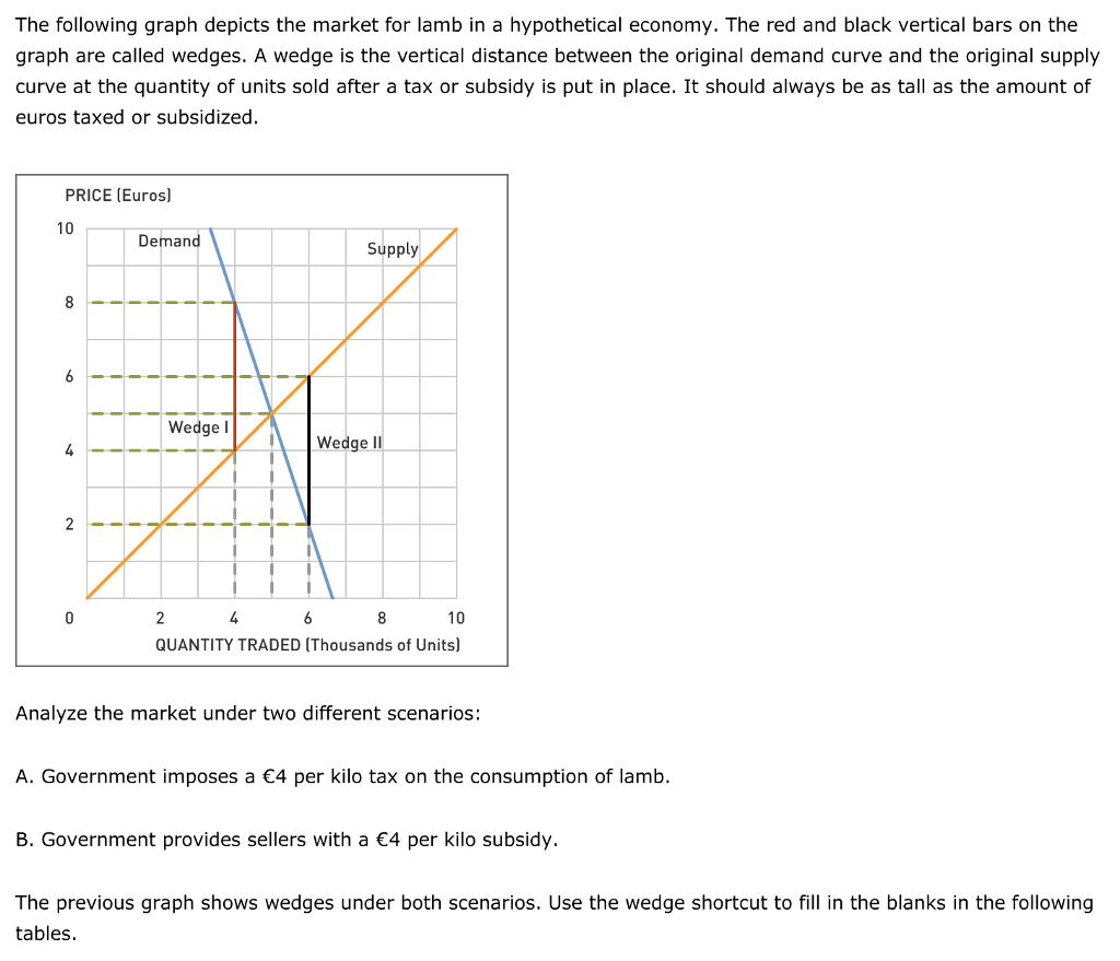 The following graph depicts the market for lamb in a | Chegg.com