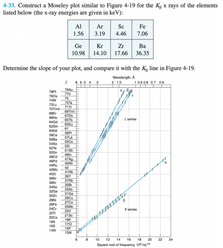 4-33. Construct a Moseley plot similar to Figure 4-19 | Chegg.com