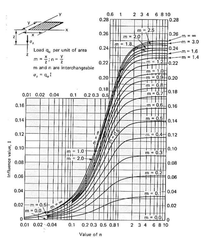 Solved Three uniformly distributed loads of 100 kPa each are | Chegg.com