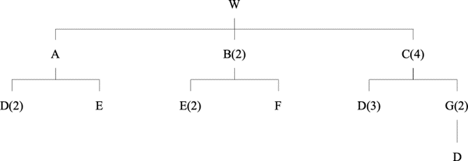 Solved 2. The following product structure tree shows the | Chegg.com